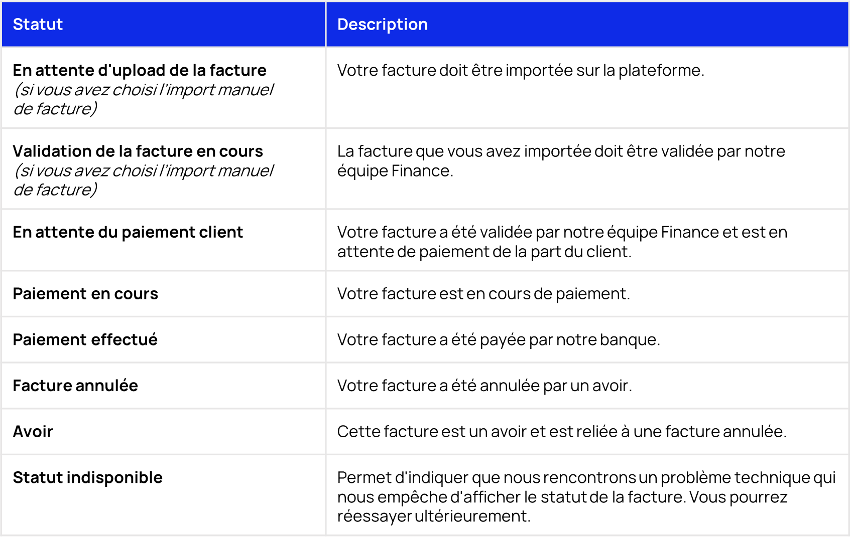 Les différents statuts des factures – Centre d'Aide