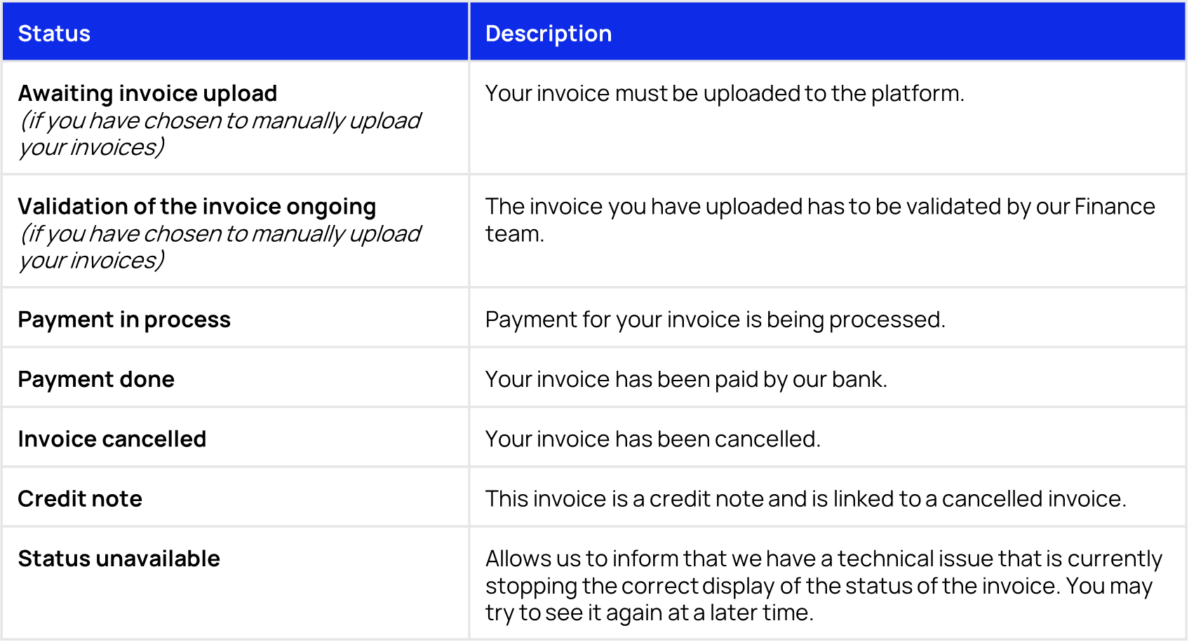 The different status of an invoice – Help Center